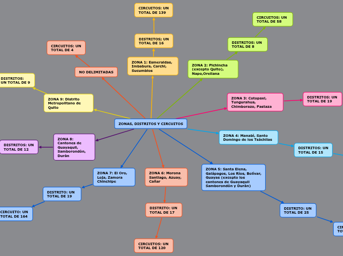 ZONAS, DISTRITOS Y CIRCUITOS - Mind Map